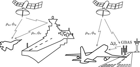 2 Examples Of Dgps Applications A Relative Navigation Systems Download Scientific Diagram
