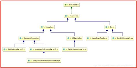 Java异常：throwable及其子类throw Throwable 包含子类code Csdn博客