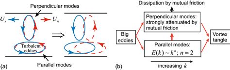A A Schematic Showing How The Turbulent Eddies In The Two Fluids Of