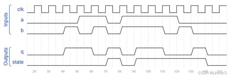【hdlbits 刷题 14】verification Reading Simulations这是一个组合电路。读取仿真波形以确定电路的功能