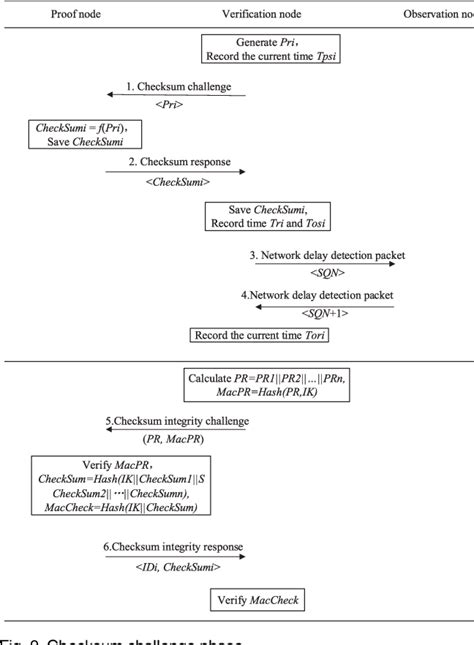 Figure 9 From A Software Based Remote Attestation Scheme For Internet Of Things Devices