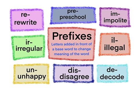 접두사에 대한 손으로 그린 그림 단어의 의미를 변경하기 위해 기본 단어 앞에 추가 된 문자 어휘의 예 교육용 일러스트레이션 개념 영어 문법 교육 보조 도구 개념에 대한 스톡