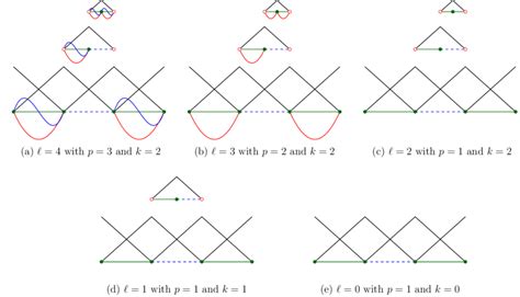 Multigrid Levels In A One Dimensional Mesh With Two Levels Of Download Scientific Diagram