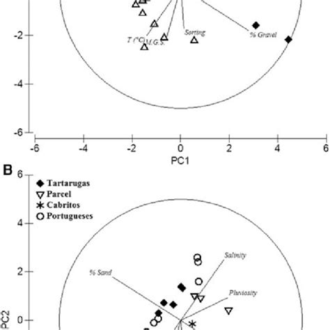 Pca Ordination Based On The Environmental Variables Collected At