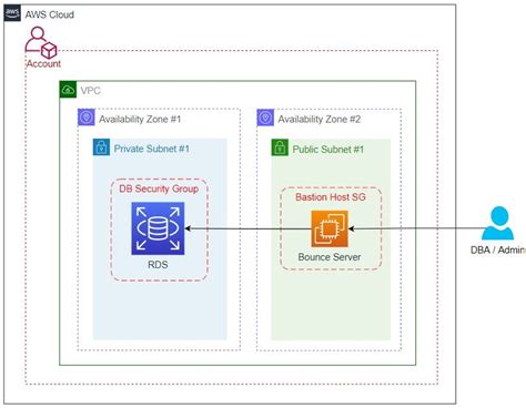 Architecture Decisions — 3 Bastion Host In Public Or Private Subnet