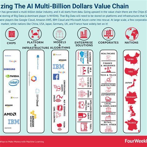 How To Make Money Using Artificial Intelligence Capa Learning