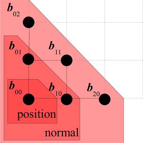 The Control Points Of A Bézier Surface That Determine The Position
