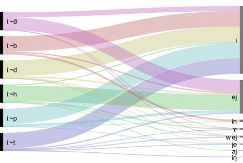 43 Contextual Assimilation Pattern Of The Ause Vowel Iː In Different