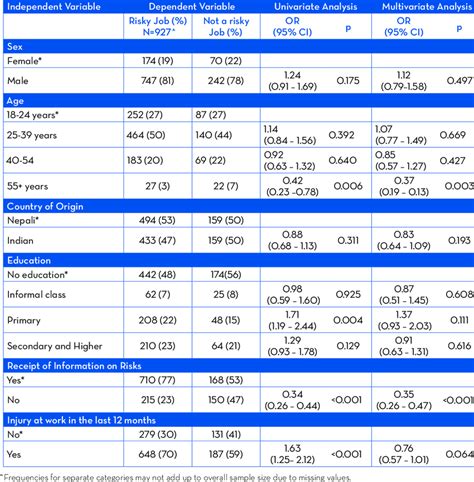 Associations Between Sociodemographic Characteristics And Perception Of Download Table