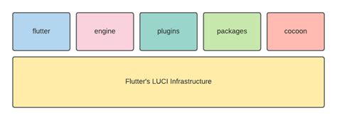 [packages] luci postsubmit is not triggering · issue 91048 · flutter flutter · github