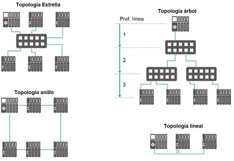 Profinet ¿qué Es Y Cómo Funciona Cursos Centro De Entrenamiento