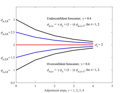 Anchoring And Adjustment Process Download Scientific Diagram