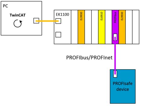Beckhofflets Configure A Profisafe Master With El6910
