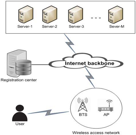 A Typical Multi Server Architecture Download Scientific Diagram A Typical Multi Server Architecture Download Scientific Diagram