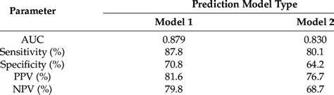Parameters Describing The Accuracy Of Mr Prediction Using Two Binary Download Scientific