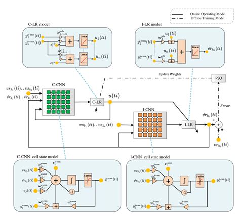 The Osa Cnn Four Layers Model Two Modes Are Presented The Online Download Scientific Diagram