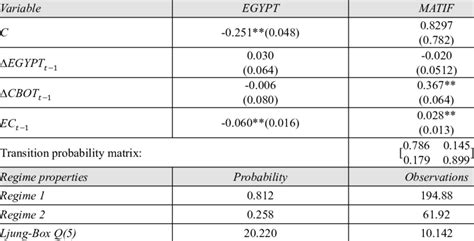 Result For The Ms Vcm Model For Price Pair Egypt Matif Download Scientific Diagram