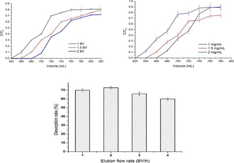The Effect Of Different A Feed Rate B Initial Concentration C Flow