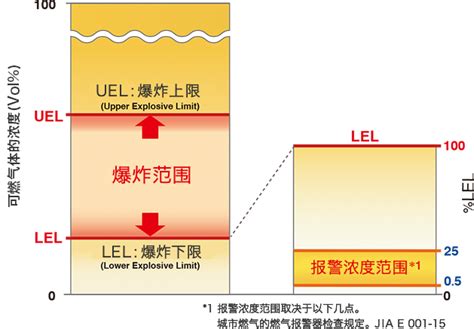 关于气体的基础知识 可燃性气体