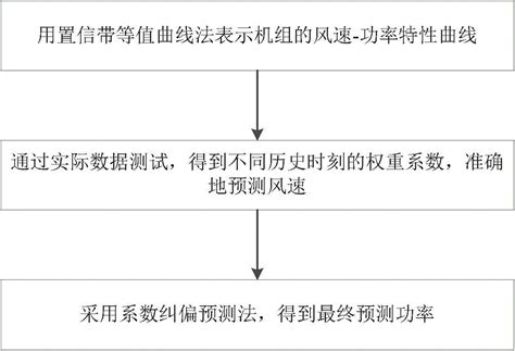 A Weighted Wind Power Forecasting Method Based On Conditional