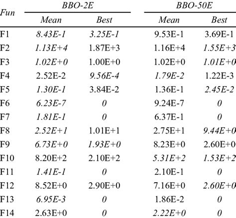 Comparison Between Bbo 2e And Bbo 50e Download Table