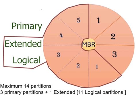 The Fdisk Command On Linux Explained