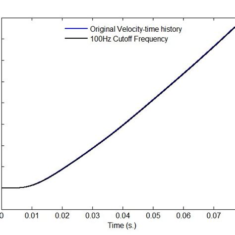 Comparison Of Velocity Time Histories Fig 5 Comparison Of