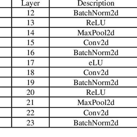 Modified Pytorch Vgg Architecture Download Scientific Diagram