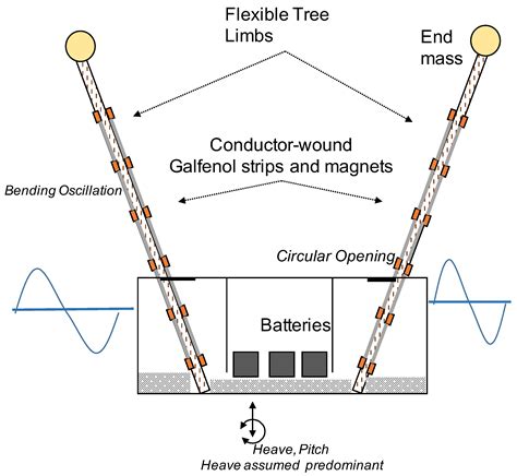 Use Of Magnetostrictive Actuators For Wave Energy Conversion With Improvised Structures