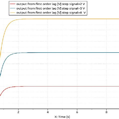 The Modified Input Signal Step In A Pt1 Input Download Scientific