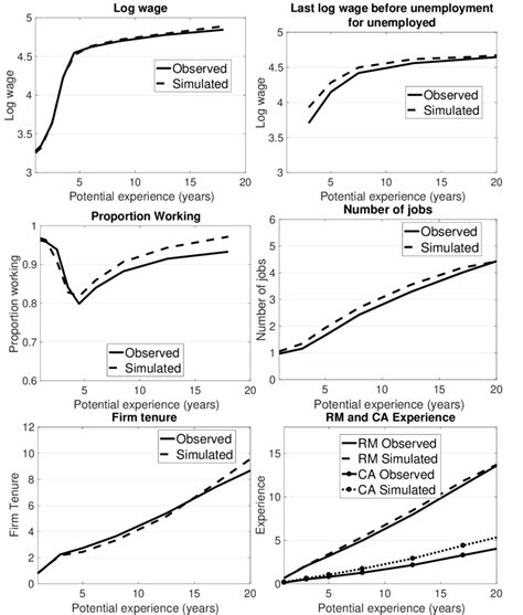 Fit Of The Model Life Cycle Profiles Download Scientific Diagram