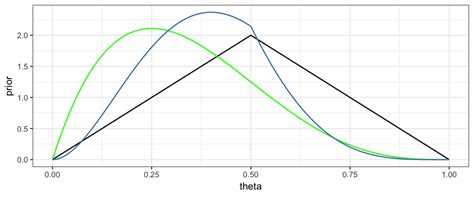 5 Bayes Rule And The Grid Method Redoing Bayesain Data Analysis