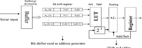 figure 1 from design and implementation of fir filter using improved
