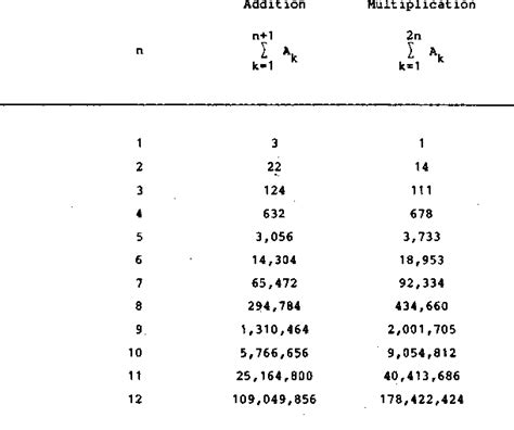 Table I From Residue Number System Truth Table Look Up Processing—moduli Selection And Logical