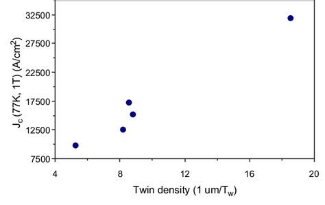 Critical Current Density J C 77 K 1 T Versus Twin Density 1 Lm T W
