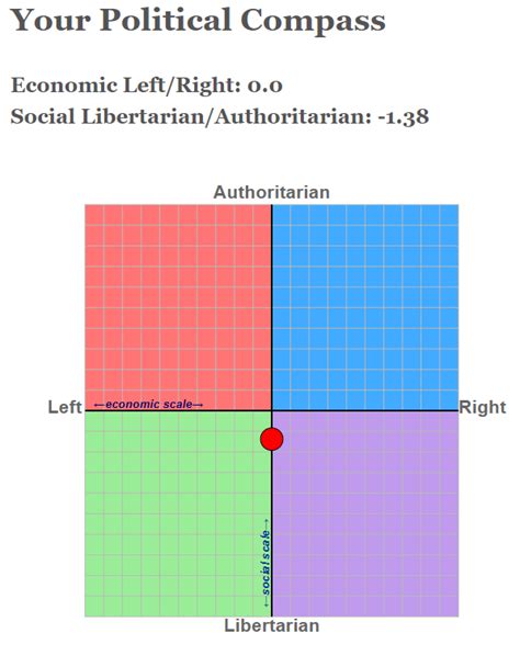 The Political Compass R Pf Jung