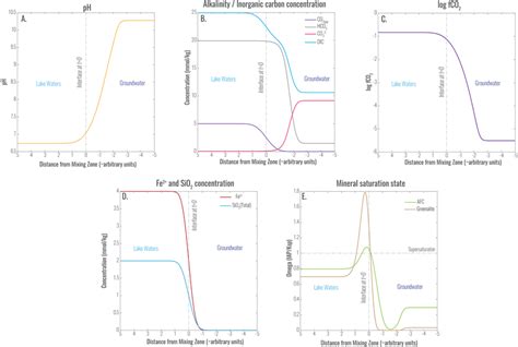 Diffusion Models For Our Lacustrine‐groundwater Mixing Scenario See Download Scientific