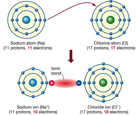 Edexcel Igcse Chemistry 140 Dot And Cross Diagrams For Ionic Bonding