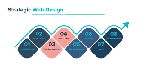 Web Design Process 8 Steps That You Need To Know Designveloper