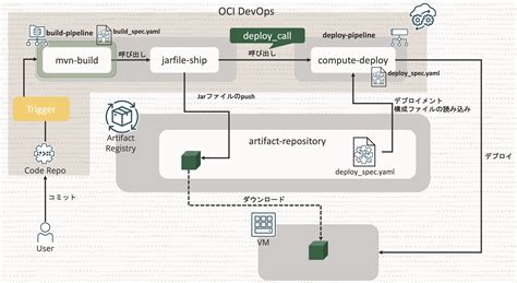 Oracle Cloud Infrastructureoci Devopsことはじめ Compute編 Oracle Cloud Infrastructure チュートリアル