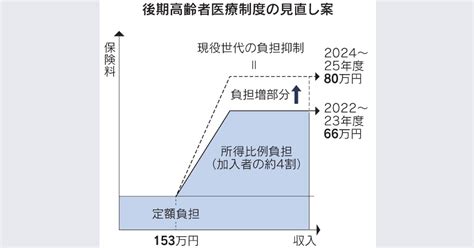 後期高齢者の4割、保険料上げ 医療費を所得に応じ負担 マンション投資・資産運用のおすすめ情報サイト Liv Plus リヴプラス
