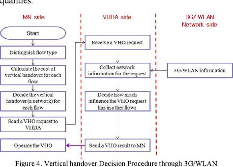 Figure 1 From Flow Based 3g Wlan Vertical Handover Scheme Using Mih