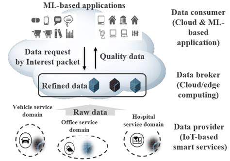 High Level Overview Of Data Discovery Services In Icn Based Cloud