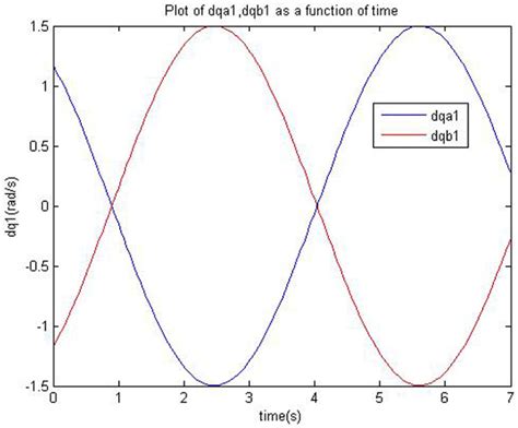 Angular Velocity Curve Of Active Joint Angle Qa1 And Passive Joint