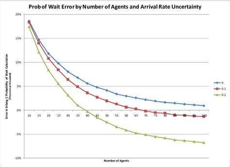 Erlang C ProbWait Errors By Call Center Size And Forecast Error