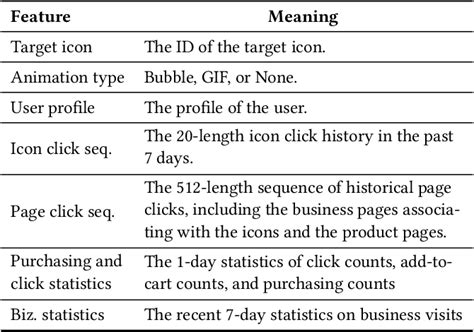 Table 3 From On Device Learning For Model Personalization With Large Scale Cloud Coordinated