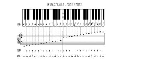 钢琴键盘与五线谱简谱音高对照表 word文档免费下载 亿佰文档网