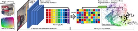 Accelerated Coordinate Encoding Learning To Relocalize In Minutes Using Rgb And Poses Paper