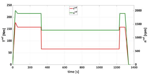 Propeller Torque T Ref And Rotational Speed N Ref Profile For Download Scientific Diagram
