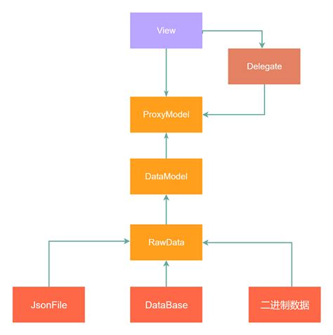 Qt委托代理机制之Model View Delegate使用方法 阿里云开发者社区